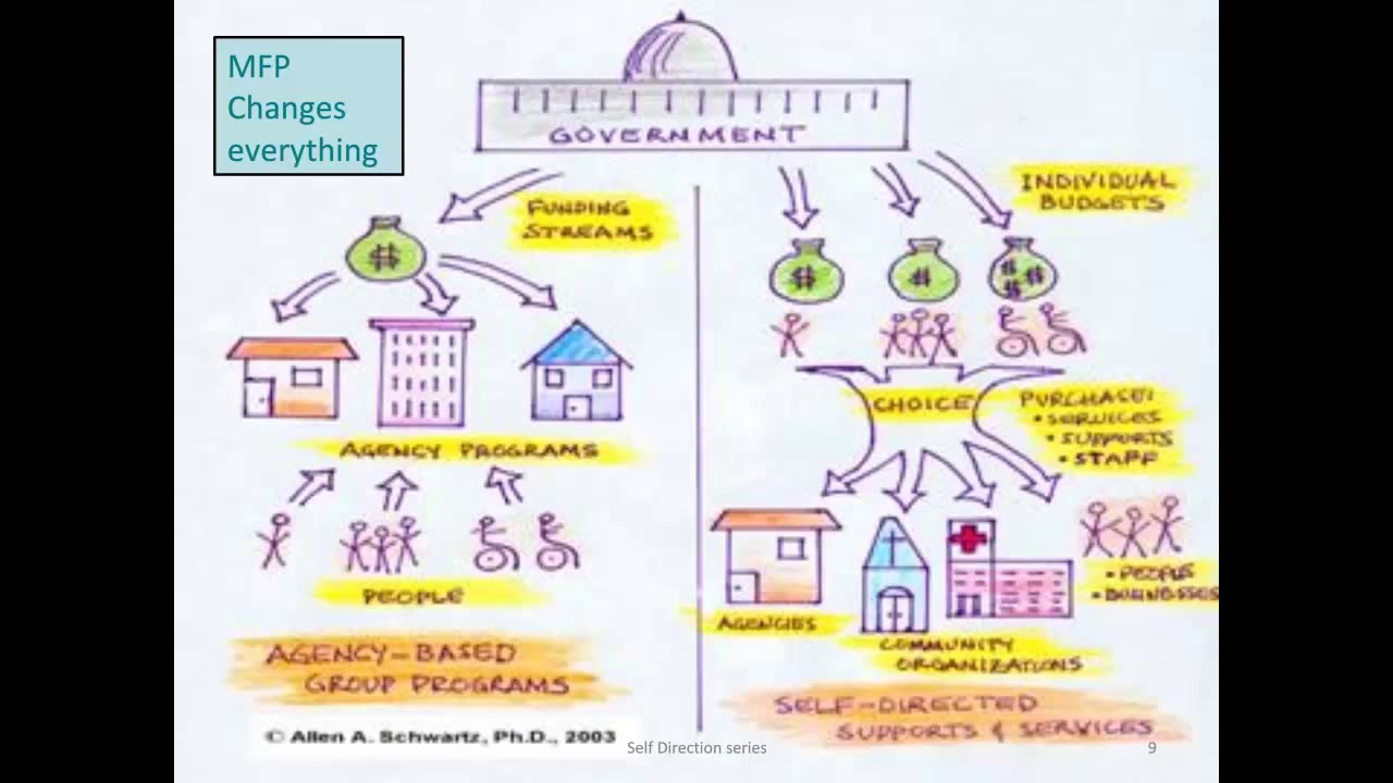 WIHD Module 2 Introduction to Self Direction