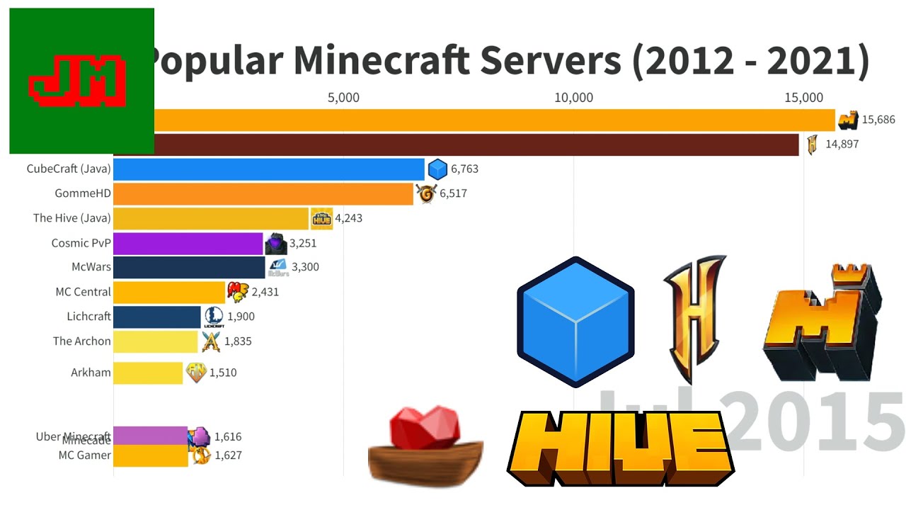 Most Popular Minecraft Servers, Java & Bedrock (2012 - 2021)