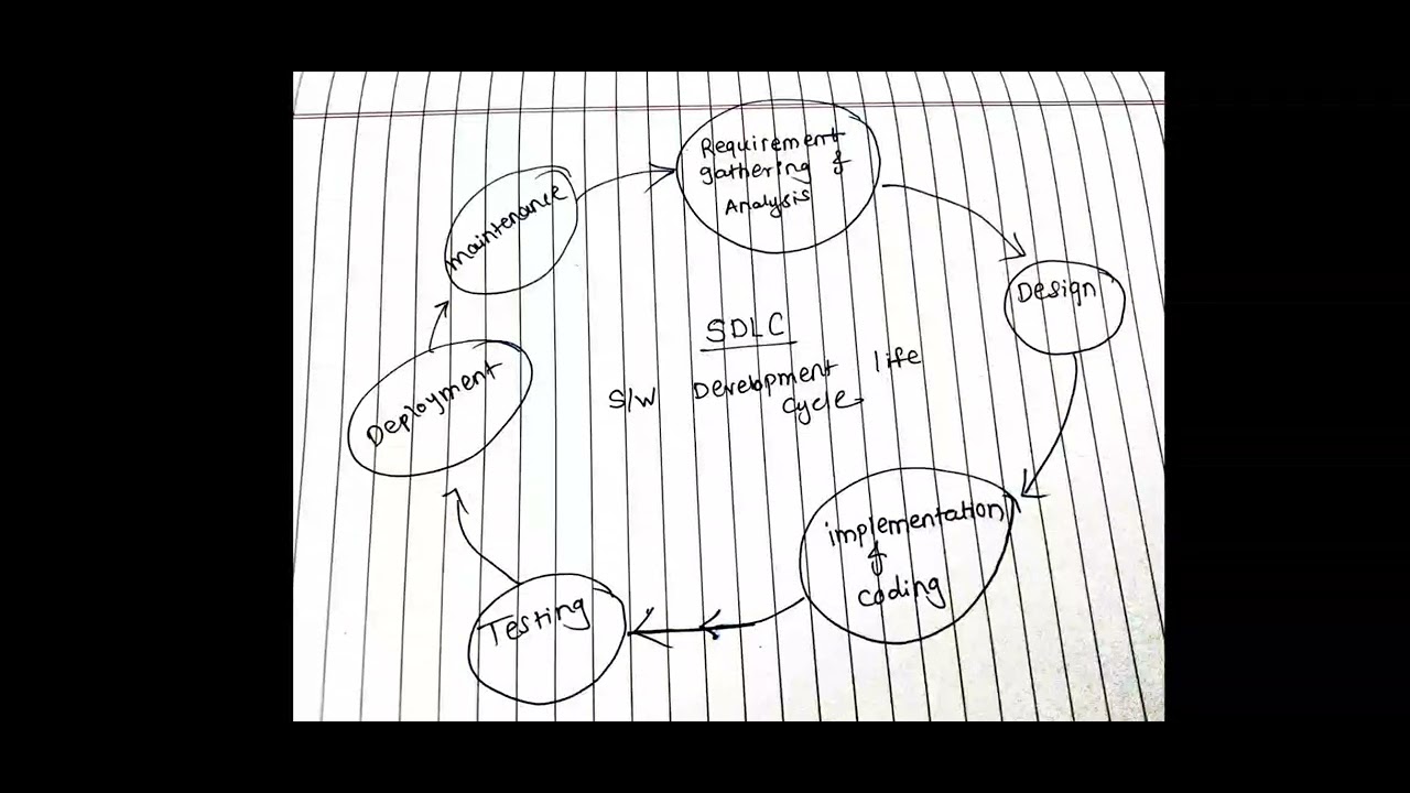 SDLC/ Software development life cycle/manual testing/SDLC framework/SDLC model