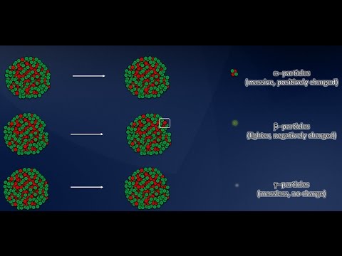 A Brief Introduction to Alpha, Beta and Gamma Radiation