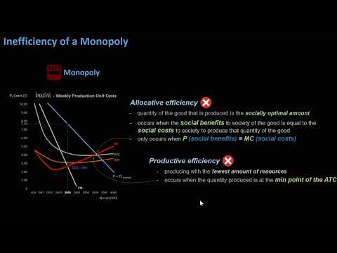 Monopoly Inefficiencies