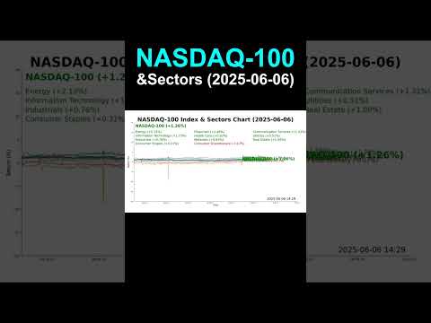 NASDAQ-100 Index & Sectors Chart (2025-06-06)