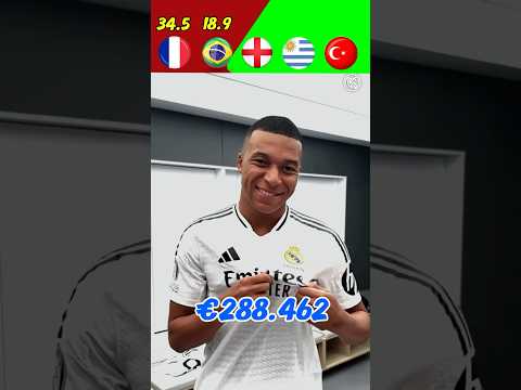 Mind Blowing 🤯Salary of Real Madrid Top Players Revealed 😱🤩⚽️