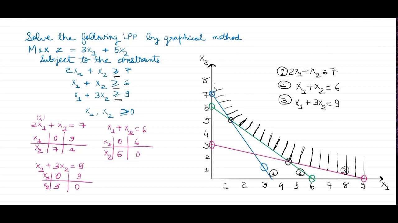 GRAPHICAL METHOD - UNBOUNDED SOLUTION LPP #lpp #linearprogramming #graphicalmethod