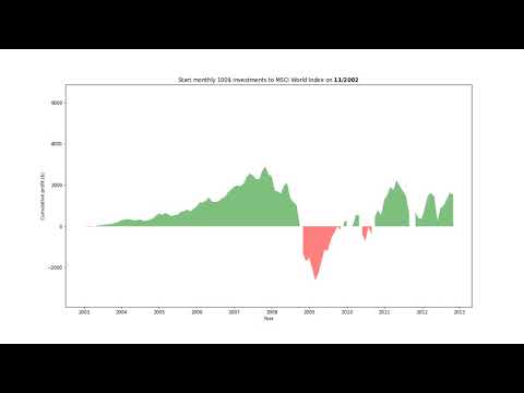 MSCI World Index 10-year investment profits from 1997 to 2009