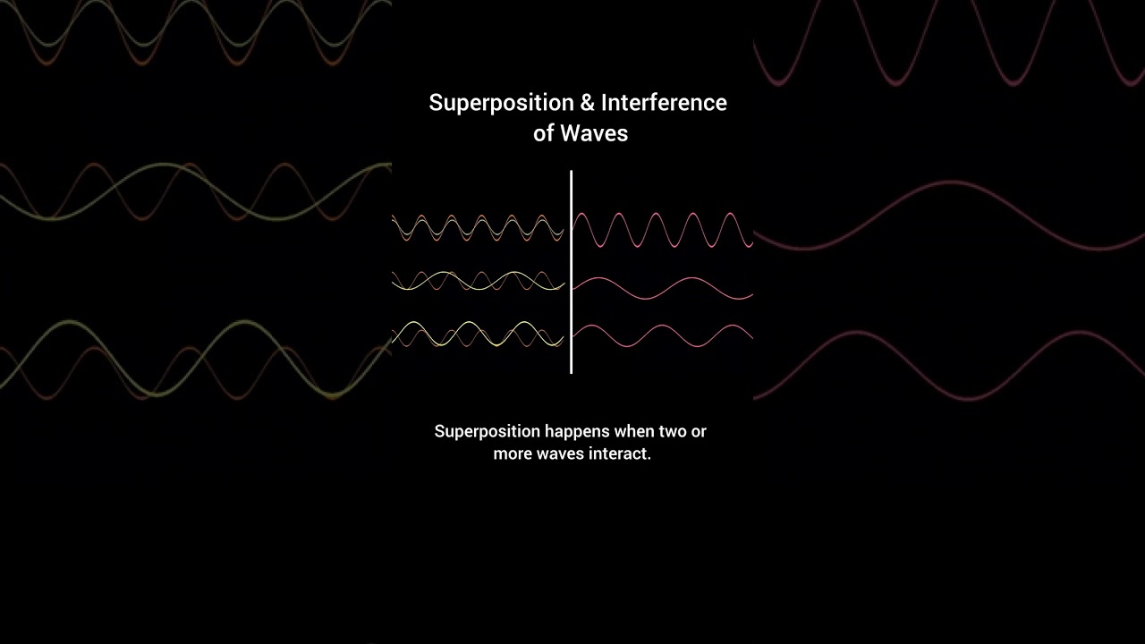 Superposition and Interference of Light