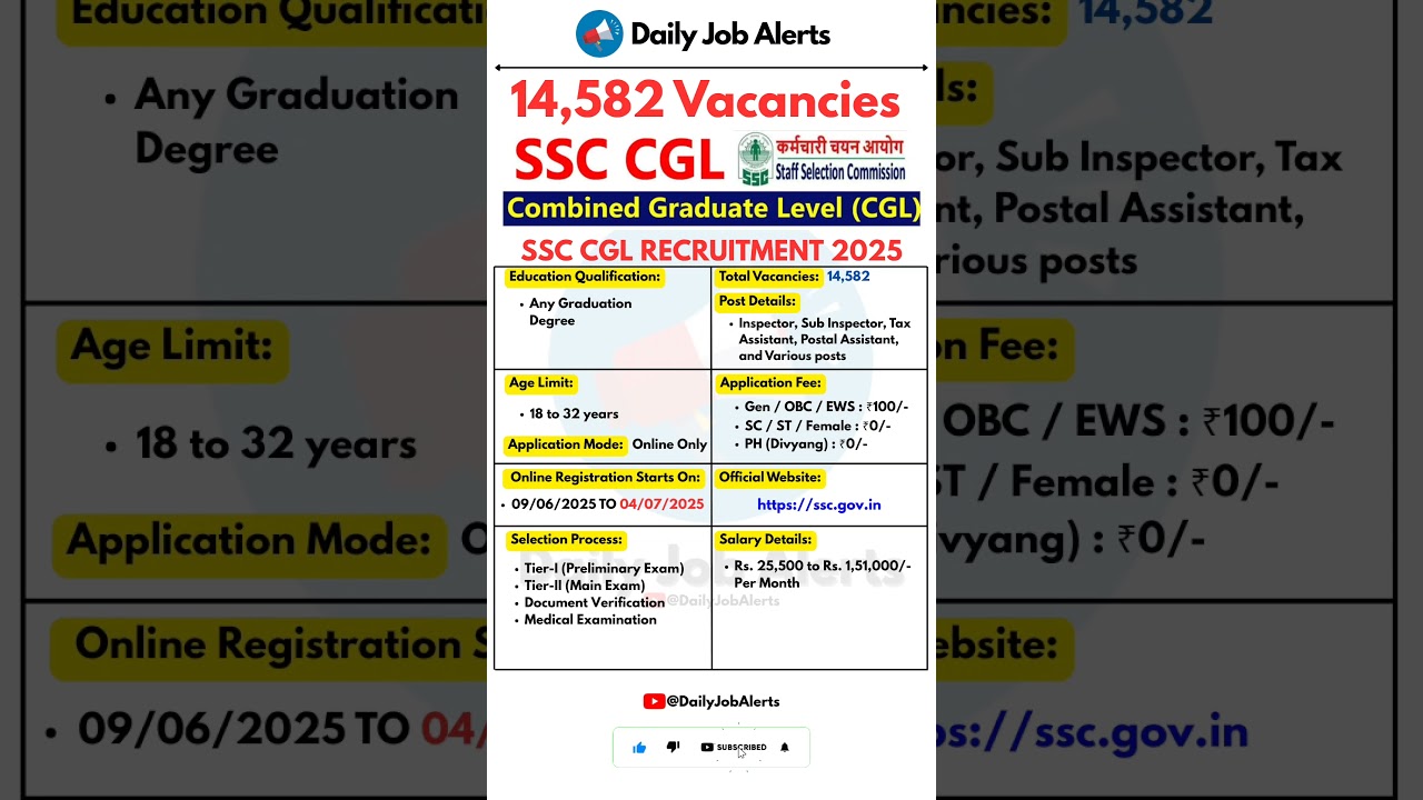 SSC CGL Recruitment 2025 | New Vacancy 2025 | Daily Job Alerts #shorts