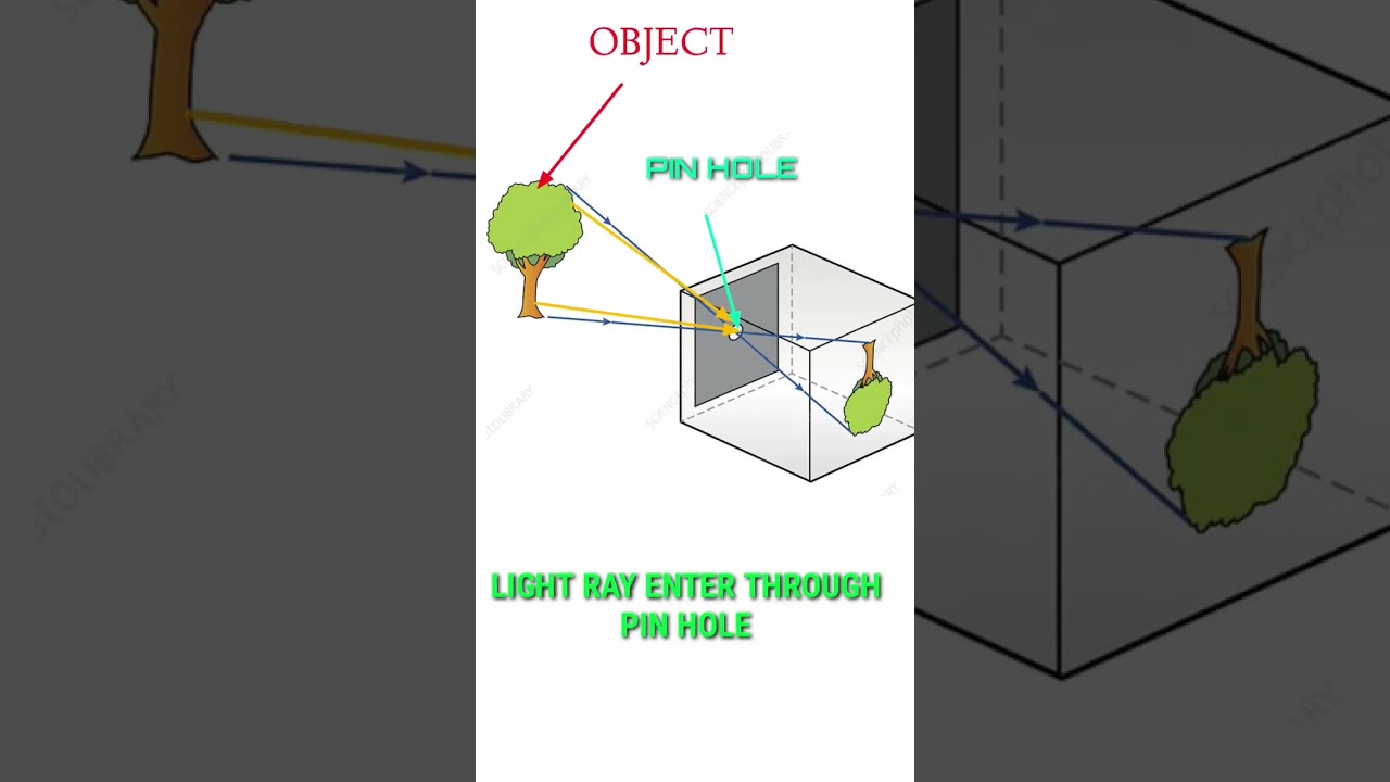 WORKING OF PIN HOLE CAMERA