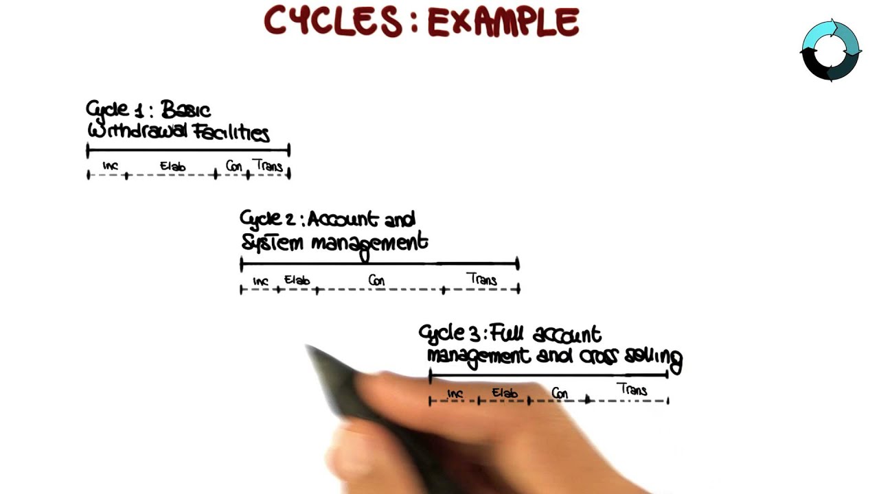 Cycle Example - Georgia Tech - Software Development Process