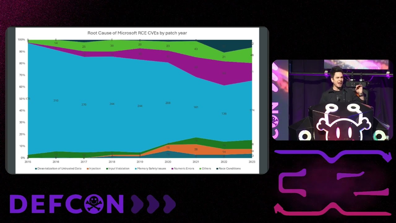 DEF CON 32 - The Rise and Fall of Binary Exploitation - Stephen Sims