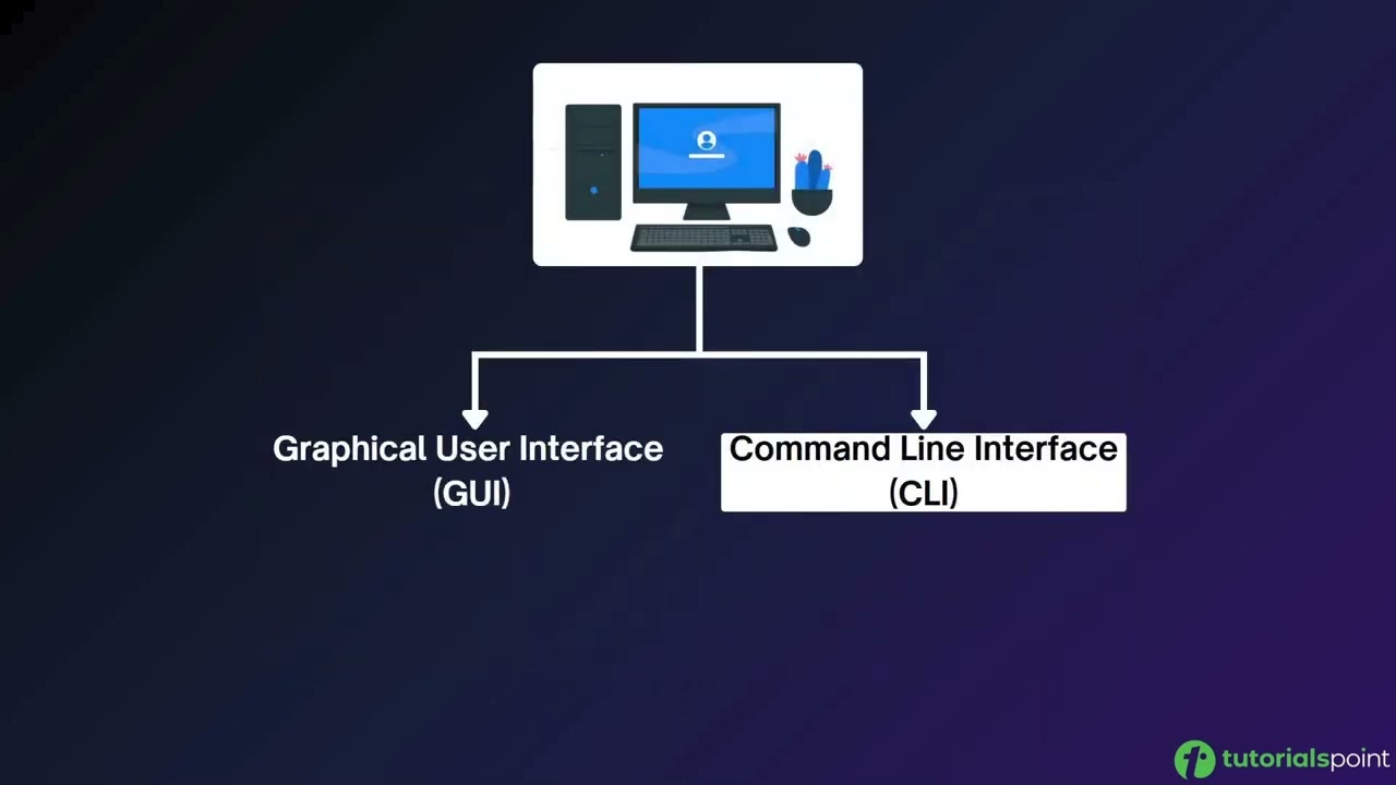 Git and GitHub | What is command line?