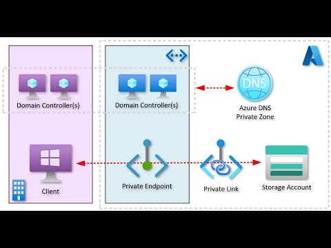 Azure Private Link Hybrid DNS integration using Active Directory Partitions
