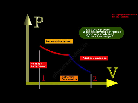 Introduction: Carnot Engine Video Lecture - JEE