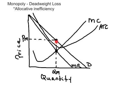 Monopoly and Deadweight Loss