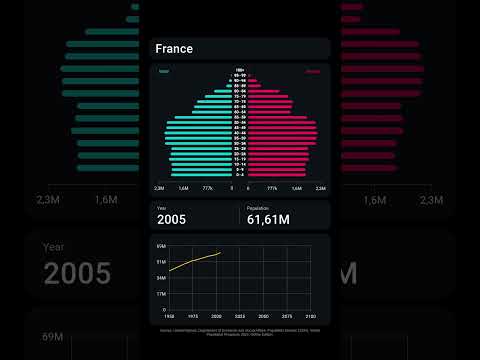 France population projections #france #demographics #population