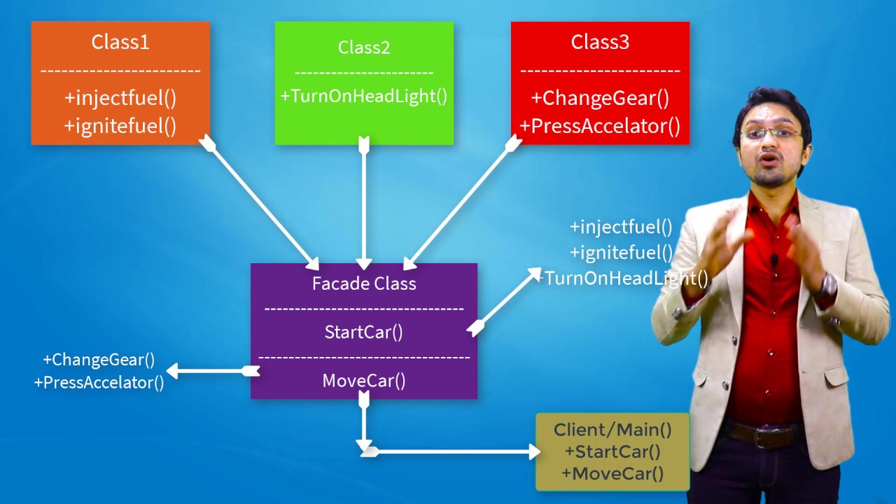 Tutorial#9  facade design pattern with  real time example  - Structural