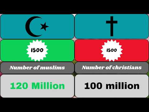 Historical Growth of Islam vs Christianity Population Comparison Every 100 Years