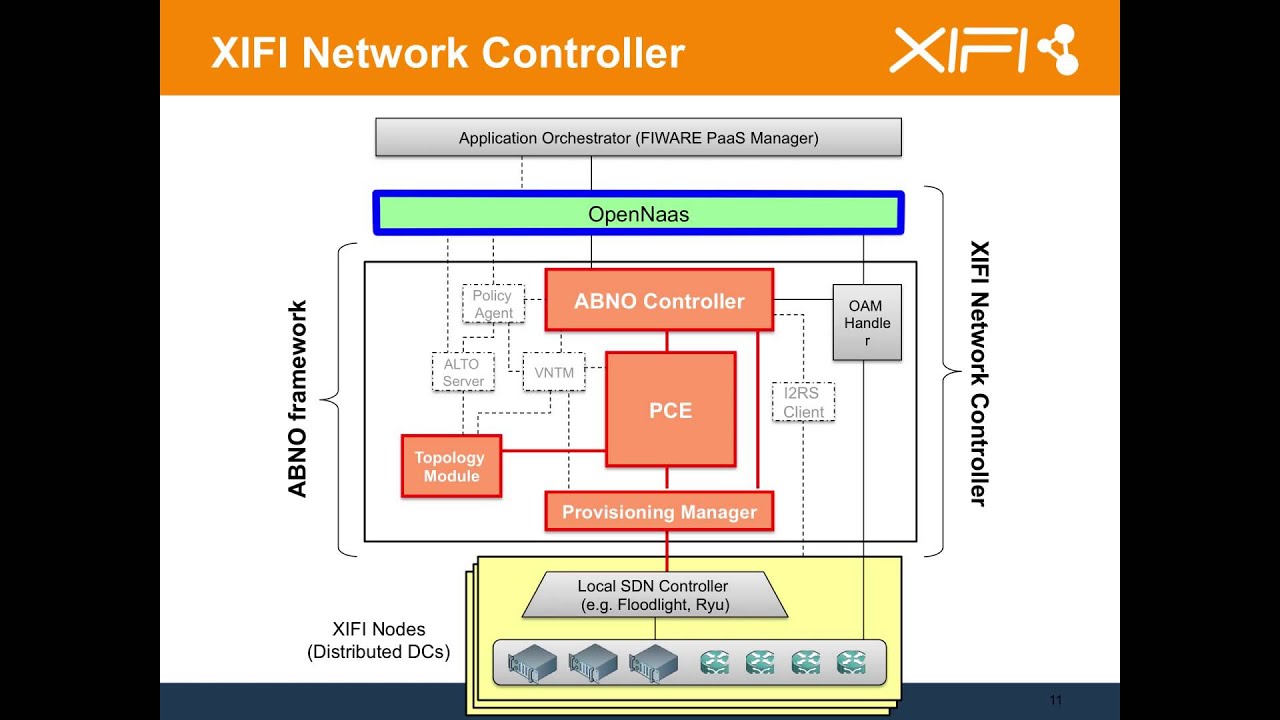 Network Controller