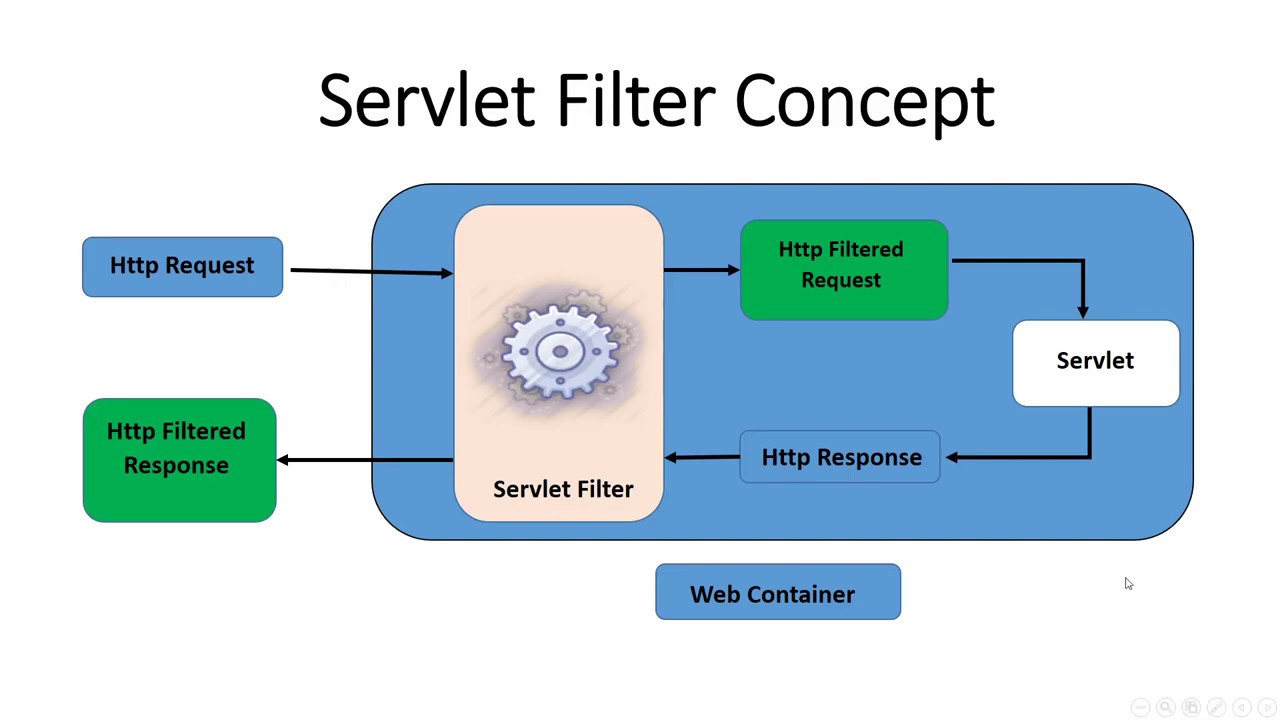Java Servlet Filter Concepts