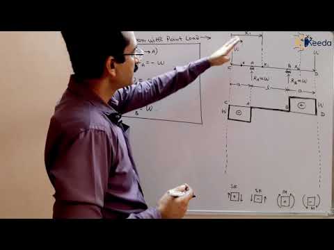 Overhang Beam Design Explained : Point Load Considerations In GATE ...