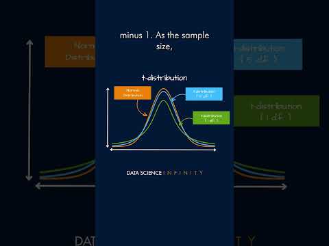 T-Distribution MADE EASY (Part 2) #datascience #statistics #shorts