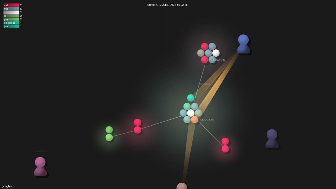 google/zx - Grource visualisation