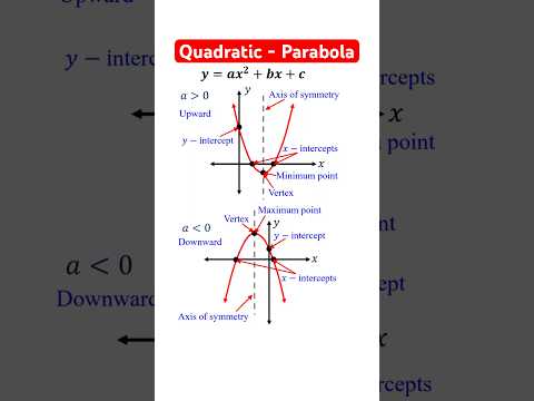 Parabola | Upward, Downward, Axis of symmetry, Vertex, Minimum & Maximum point, X and Y intercept