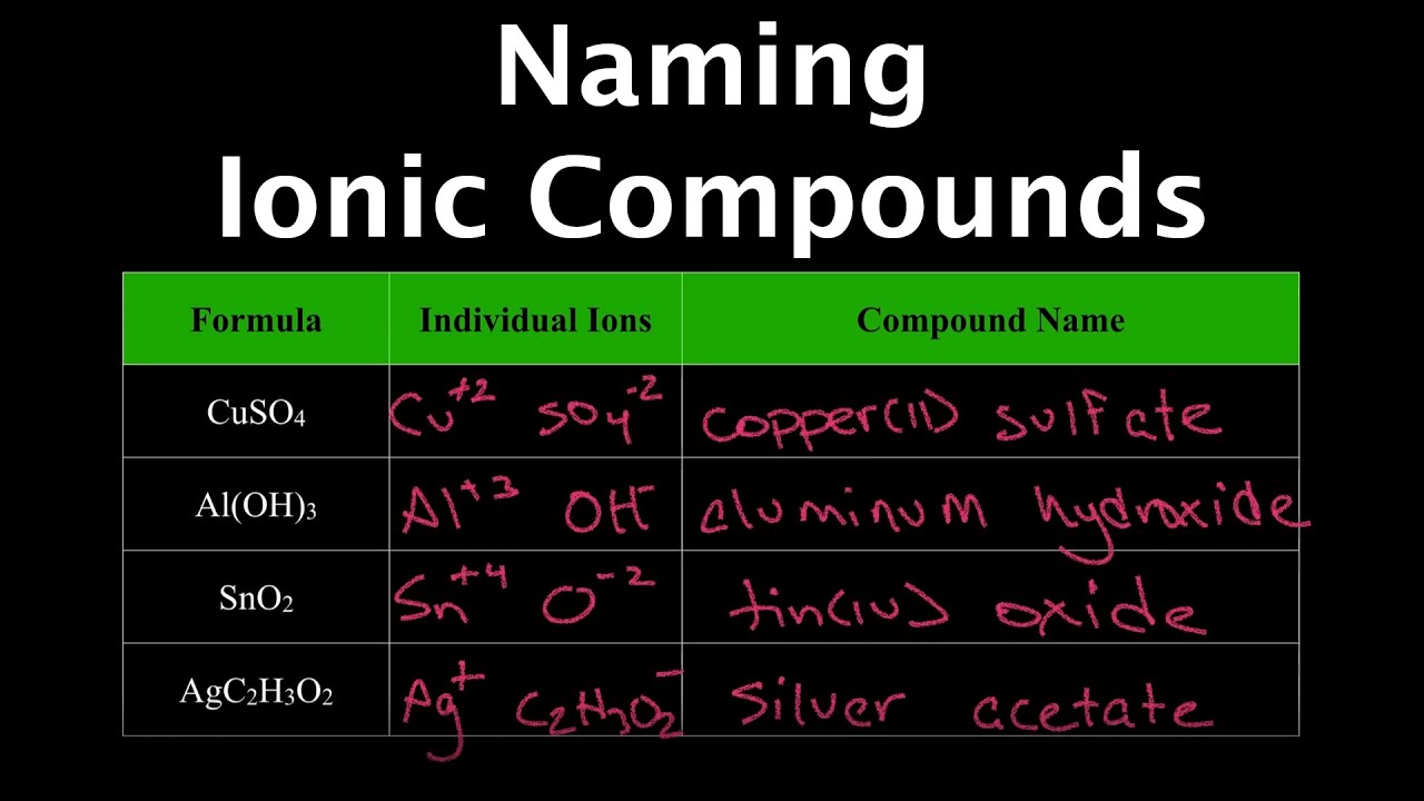 Ionic Compound Naming