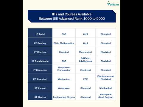 IIT Delhi Fees 2025: Admission, Hostel & all Courses Fee Structure