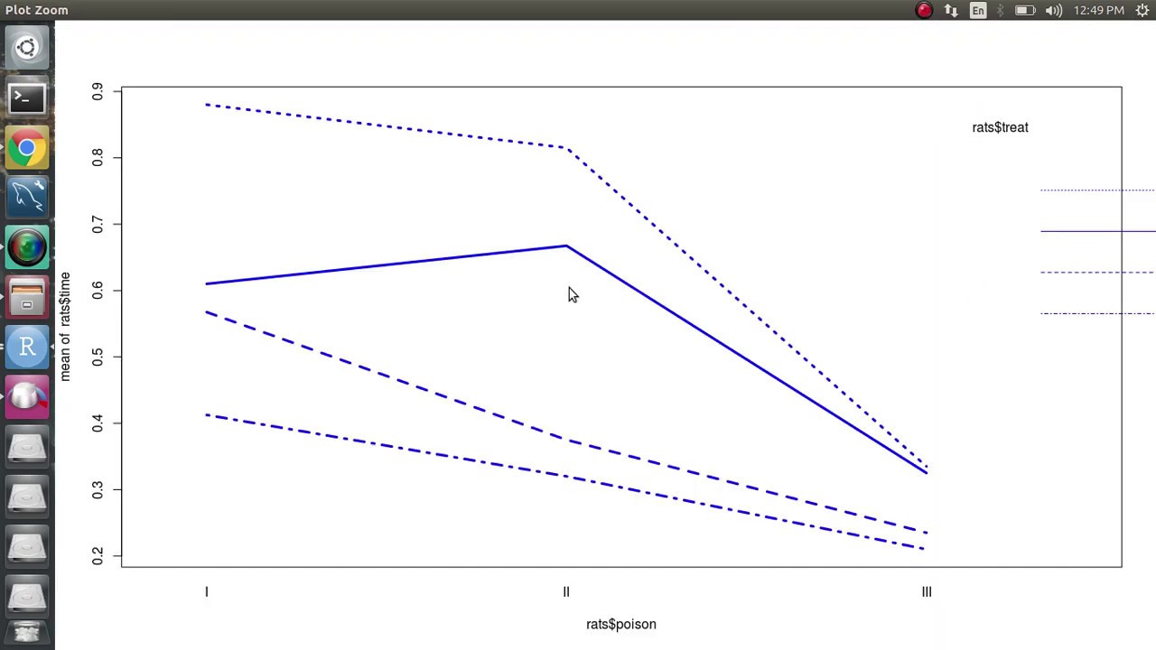 32.  ANOVA: Linear Regrssion Interaction Plot