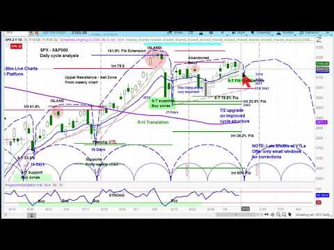 S&P 500 Cycle & Technical Analysis | Chart Review | Timing and Price Projections | US Stock Market