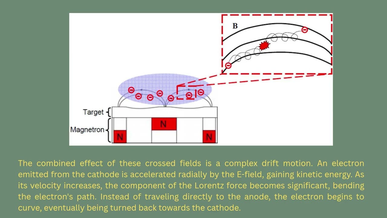 🧲⚡ IGNITE Project | (Plasma Physics) Module 4 – Magnetron Discharge
