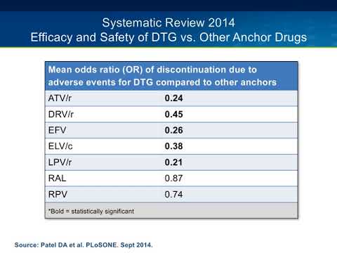 Tolerability of Dolutegravir and the other INSTI’s