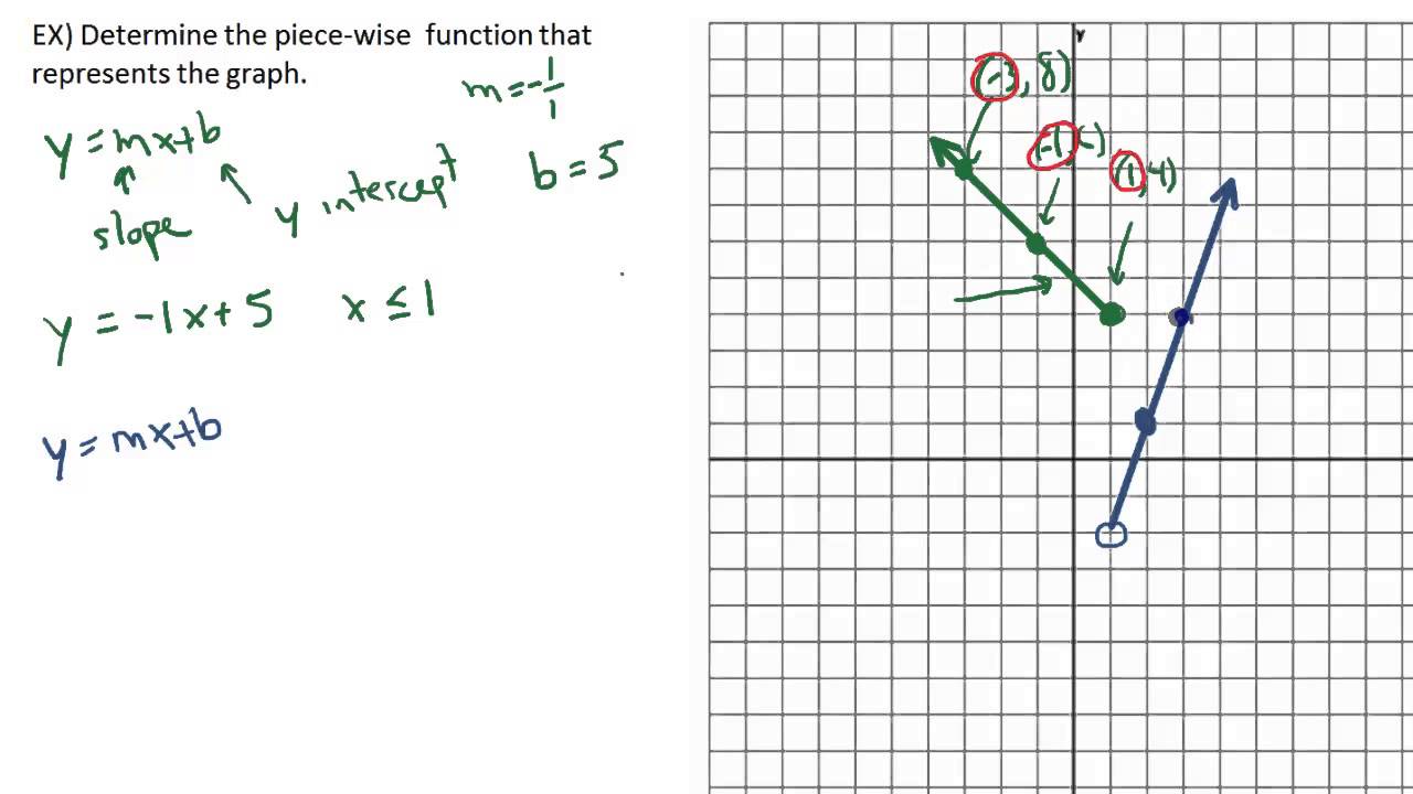 Piecewise Functions: Determine the piece-wise function that represents the graph.