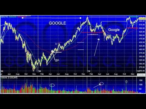 Google Trade Setup. Possible Major move.(Video) | Wall Street Buddha