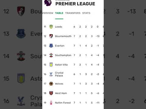 Premier League Table Today 2022 / 23 Top Goal Scorers & Assists Haaland EPL Standings Results News