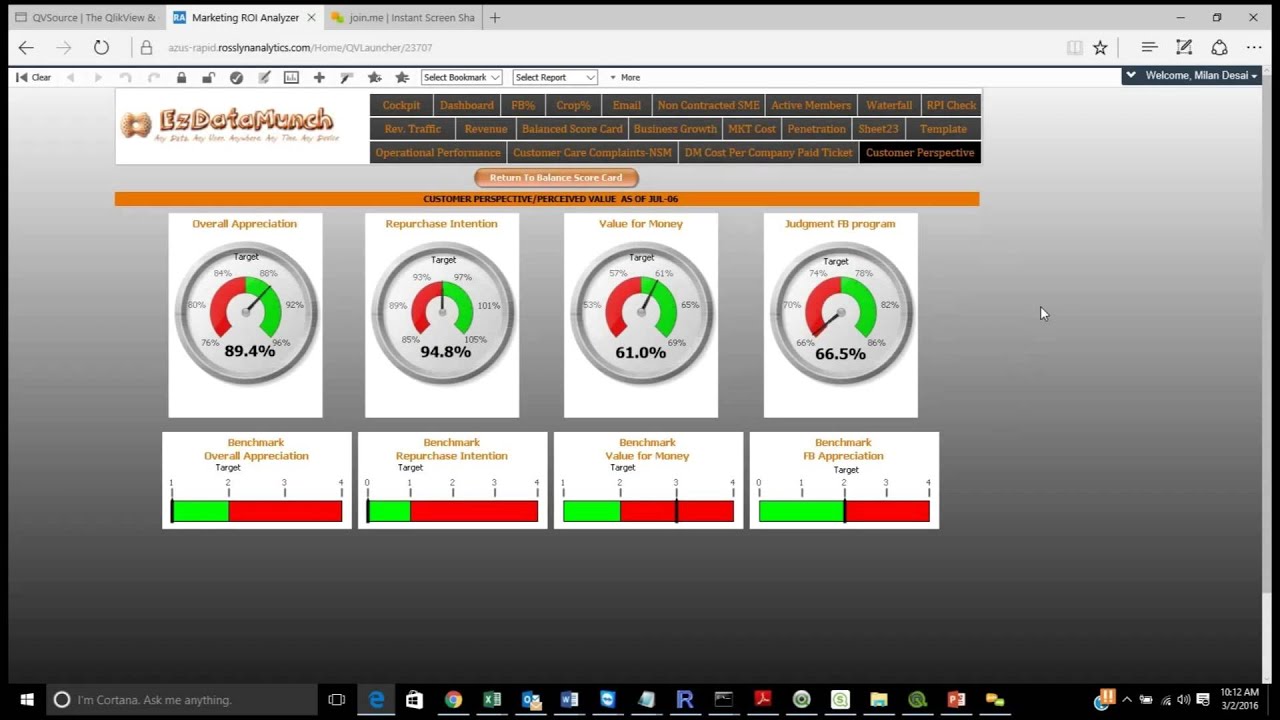 Best Practices in Measuring Digital marketing ROI