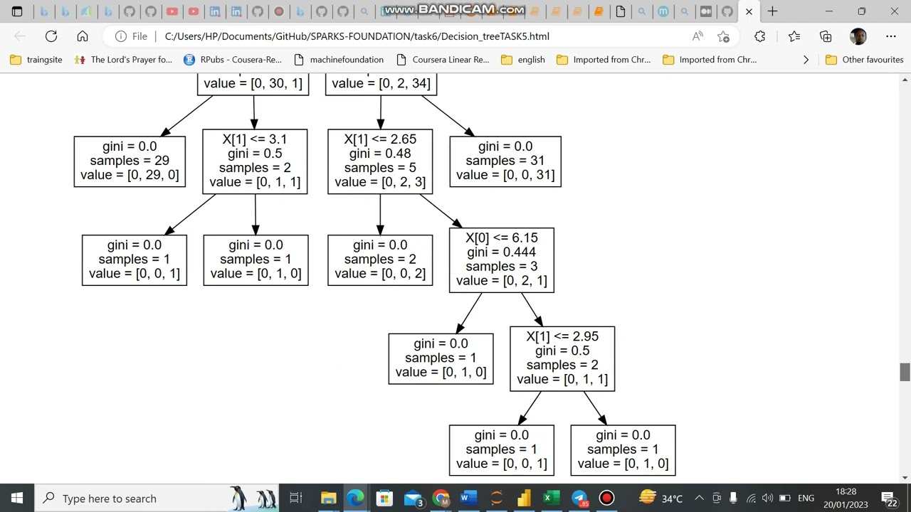 Prediction using Decision Tree Algorithm(Level - Intermediate)