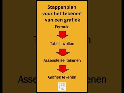 Stappenplan grafiek tekenen #wiskunde #wiskundebeer #maths #verbanden #grafieken