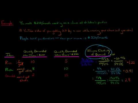 Income Elasticity of Demand