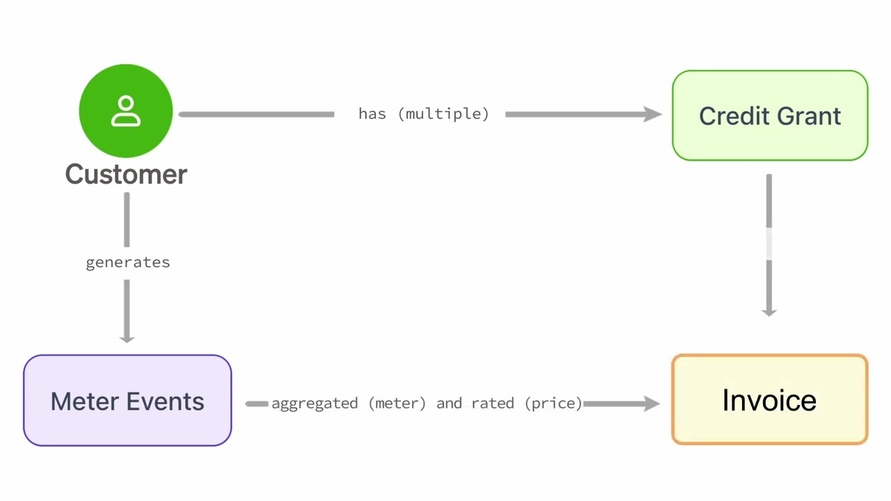 Introducing Billing Credits for Stripe's Usage Based Billing
