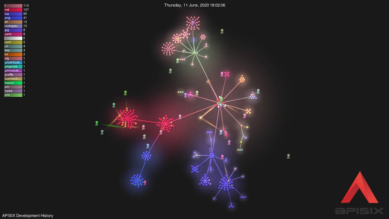 APISIX Development History | Gource Git Visualization