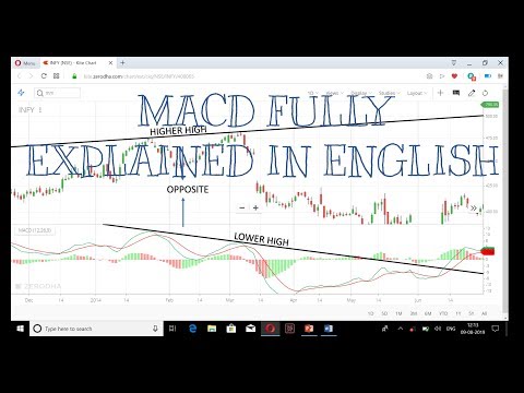 MACD Indicator fully explained in English