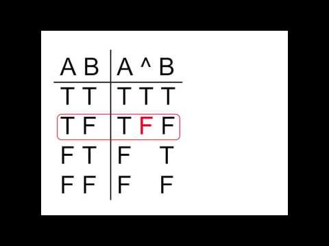 Logic Truth Tables B: Conjunction (AND)