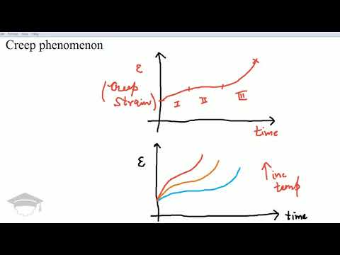 creep phenomenon and creep stages | creep failure | creep strain curve | creep curve | creep failure