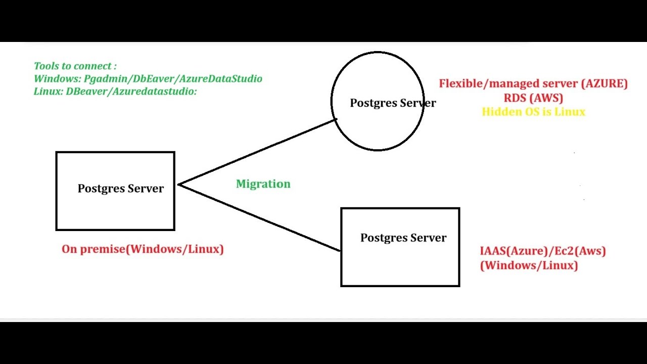 PostgreSQL Server Creation on Cloud