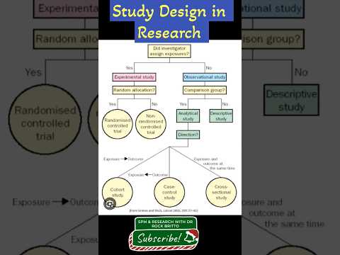 Types of Study design in research. #research #design #researchmethodology #doctorrockbritto #study