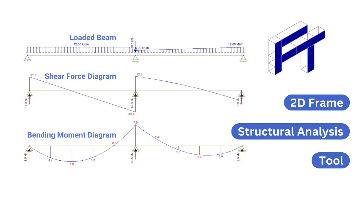 FREE 2D Frame Structural Analysis Tool for Beams, Frames and Trusses
