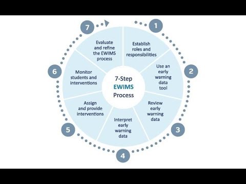 EWIMS Overview, part 3 - Seven Step - 6