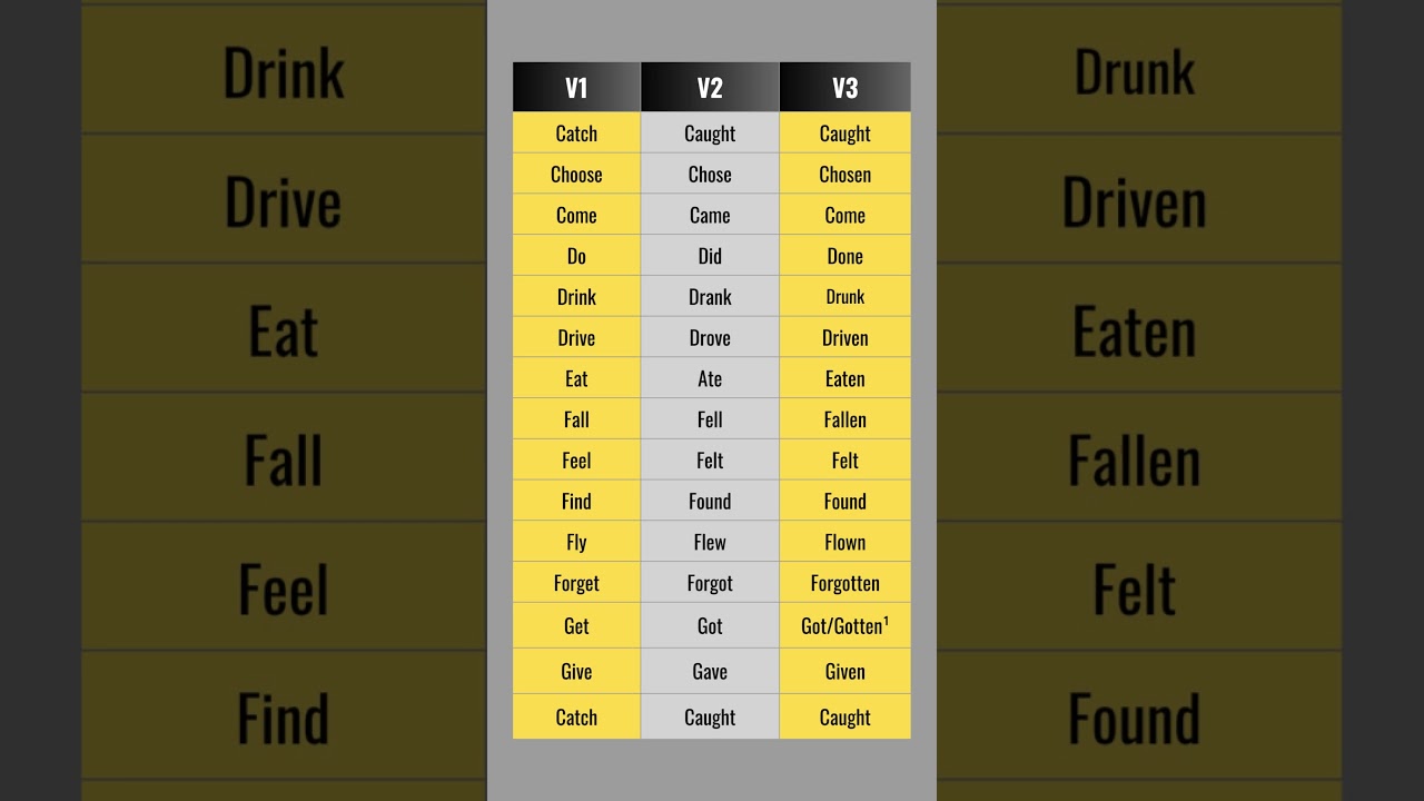 Irregular Verbs in English | V1 V2 V3 Forms with Examples | Speak English Fluently